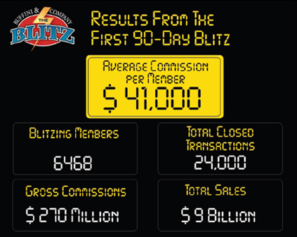 Real Estate Blogs & News | Buffini & Company